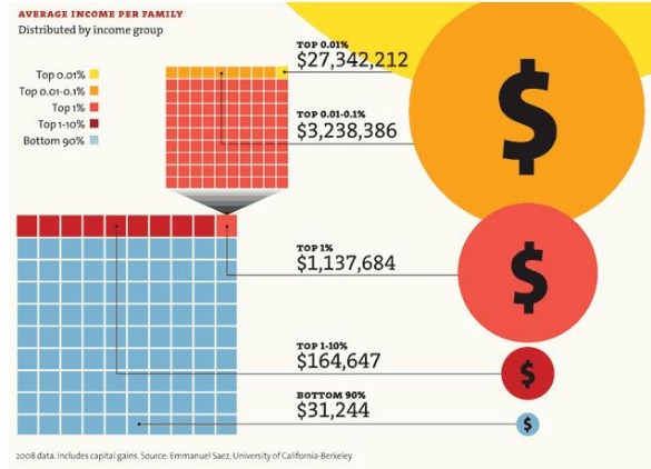 Motherjones average income per family feb 2011 JPG Marketing Charts