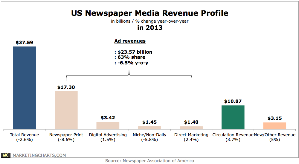 US Newspaper Revenue Trends in 2013 - Marketing Charts