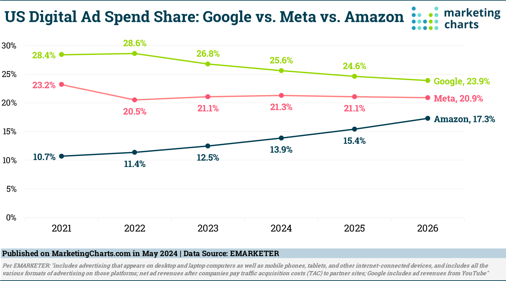 US Digital Ad Spend Share: Google vs. Meta vs. Amazon - Marketing Charts